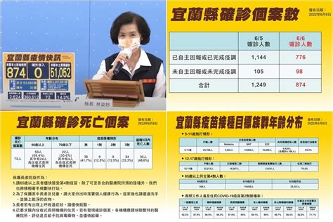 宜蘭新冠本土確診66跌至874 疫情有否趨緩仍須密切觀察