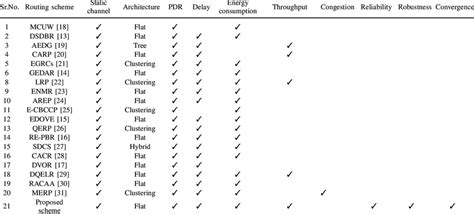 Comparison Of Routing Schemes In Uwsns Download Scientific Diagram