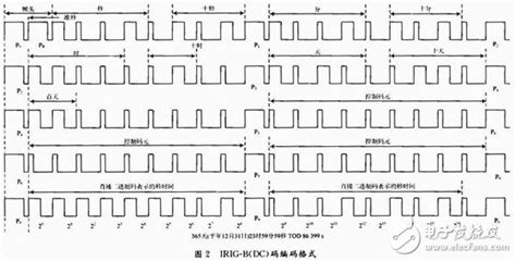 一种基于fpga来实现的irig Bdc时间码解码设计 Fpgaasic技术 电子发烧友网