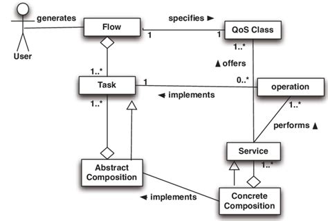 4 Conceptual Model Of The Soa Domain Download Scientific Diagram