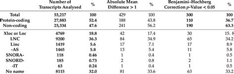 Summary Of Differentially Expressed DE Transcripts In Non Celiac
