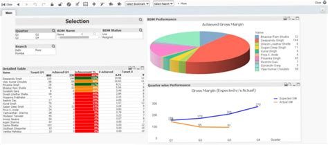 Create Qlik Dashboard To Fulfil Business Requirements And Generate Insight By Iamaquibchauhan