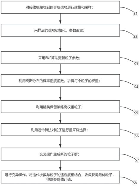 一种基于粒子滤波的导航多径信号估计方法