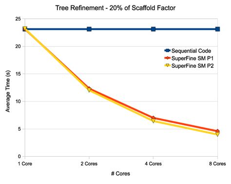Average Running Times Of Sequential Code And The First And The Second Download Scientific