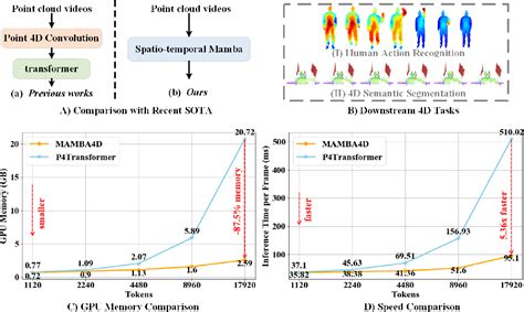 Figure From MAMBA D Efficient Long Sequence Point Cloud Video Understanding With Disentangled