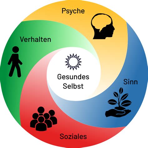 Dr Sylvia Jung Systemische Therapie Beratung Coaching Healthmind