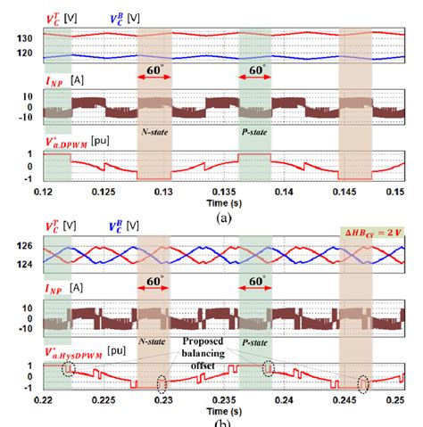 Simulation Waveforms Of Steady State Performance For A Conventional