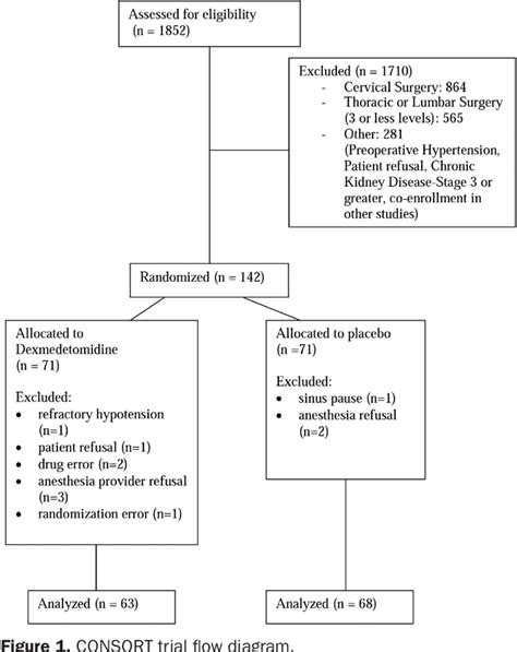Figure 1 From The Effect Of Dexmedetomidine On Postoperative Opioid