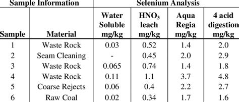 Selenium Form Concentrations Download Table
