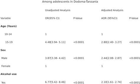 Results Of Logistic Regression Analysis For Factors Associated With