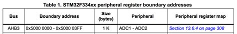 Solved What Is Address Offset Stmicroelectronics Community