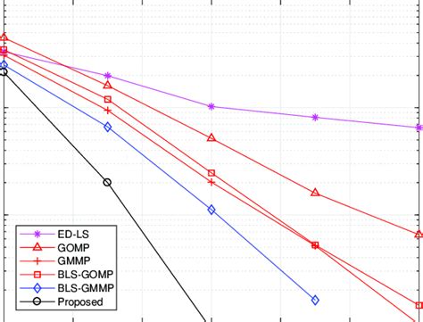 Activity Detection Error Rate For BPSK Modulation With Frames Of N 50
