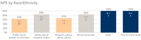 Using A Variable To Switch Between X Axis Values Not Aggregating On