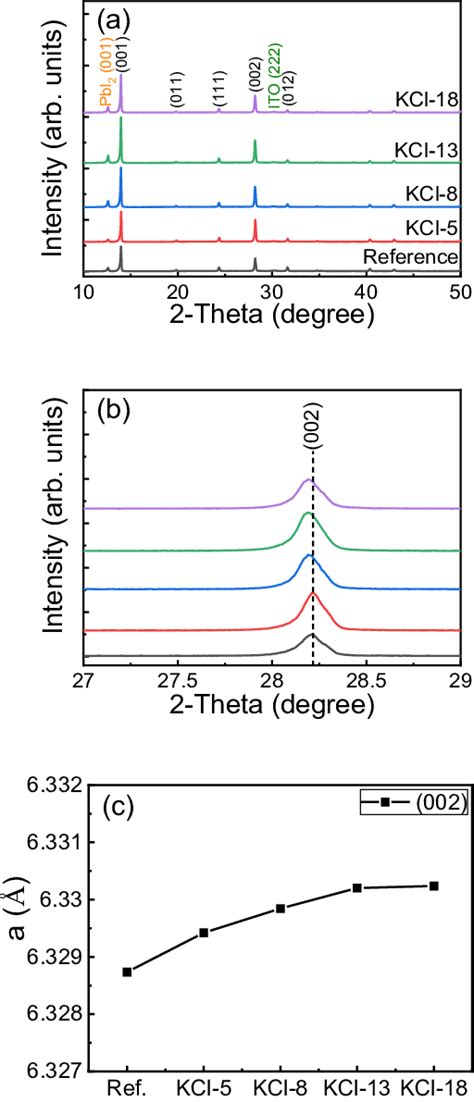 A Xrd Patterns And B The Magnified 0 0 2 Peaks Of Fapbi 3 0 92