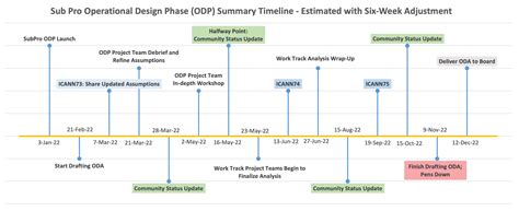 New Gtld Subsequent Procedures Operational Design Phase Icann