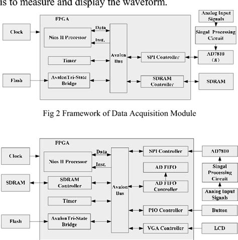 Figure 2 From Design Of Fpga Based Reconfigurable Intelligent