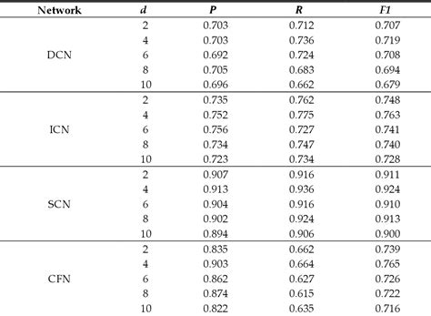 Table From A Two Stage Deep Learning Model For Link Prediction Based On Network Structure And
