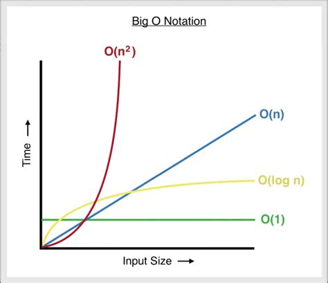 Time And Space Complexity Rohit Dhatrak