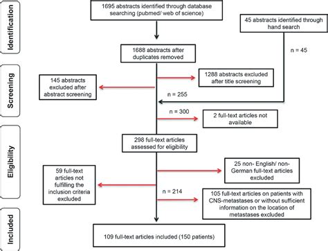 Figure 1 From An Individual Patient Data Meta Analysis On Characteristics Treatments And