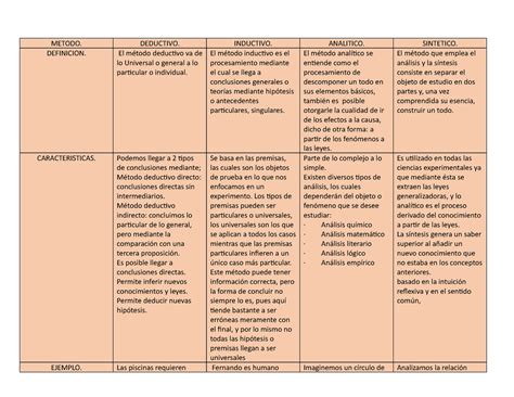 Cuadro Comparativo Metodo Deductivoinductivoanalitico Y Sintetico