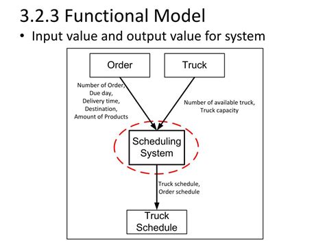 ppt a dynamic delivery scheduling system in supply chain powerpoint presentation id 1717533