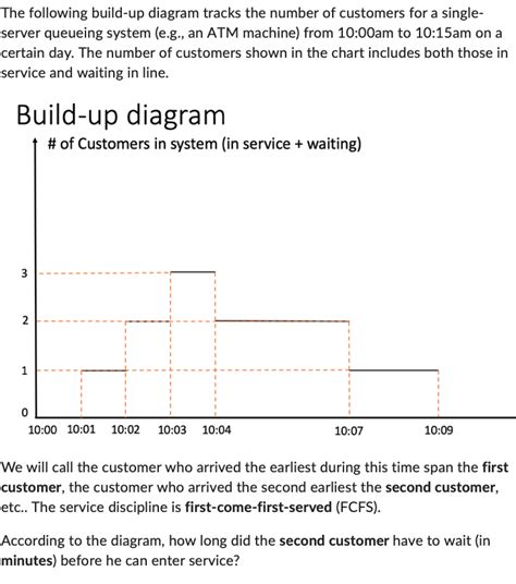 The Following Build Up Diagram Tracks The Number Of Chegg