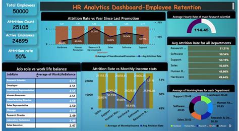 Completed Hr Analytics Project With Power Bi Anusha Rayankula Posted On The Topic Linkedin