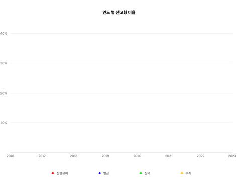 강간과 추행 징역형 선고 비율 42 증가 로웨이브 Lawwave