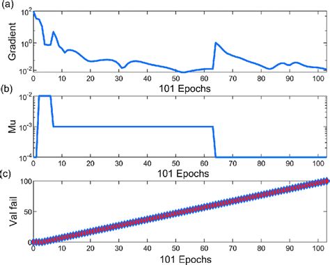 Training State Plot A Gradient 0023359 B Mu 00001 C