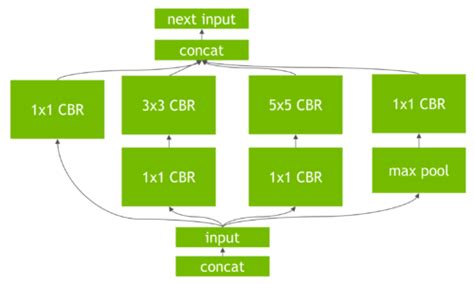 Deploying Deep Neural Networks With NVIDIA TensorRT NVIDIA Technical Blog