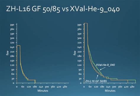 Question Iso Risk Decompression Schedules Scubaboard