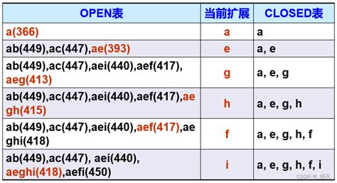 搜索技术——盲目与启发盲目搜索和启发式搜索的区别 Csdn博客