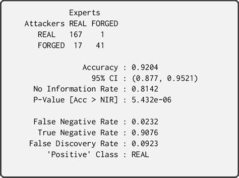 Confusion Matrix And Performance Metrics For The Llm Based Honeypot