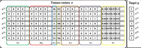 An Example Of Sparse Real Valued Feature Vectors X Created From User