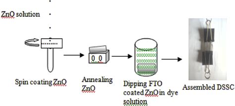 Schematic Diagram Of Fabrication Stages Of Dssc Download Scientific Diagram