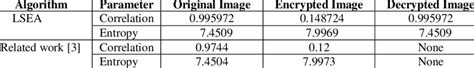 Correlation And Entropy Of For Original Encrypted And Decrypted Lena