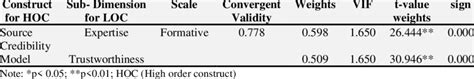 Measurement Properties For Formative Construct Download Scientific