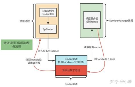 换个姿势去看binder 原理，原来如此…… 知乎