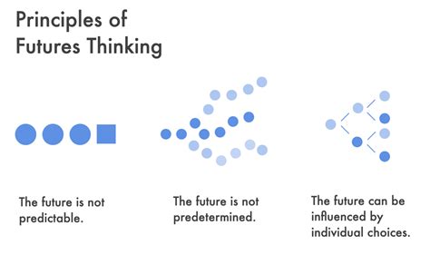 Principles Of Futures Thinking — Simon Oregan Principles Of Futures Thinking — Simon Oregan