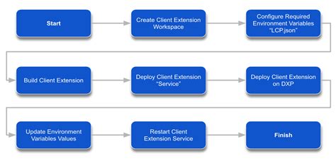 Developing Client Extensions In Liferay Paas Liferay Help Center