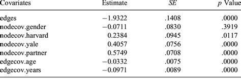 exponential random graph modeling regression coefficients for model