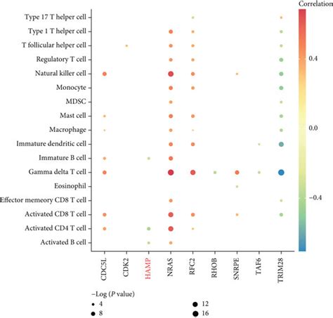 Identification Of Immunotherapy Targets A B Correlation Of 10