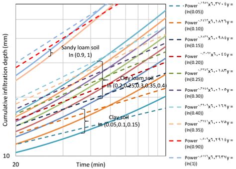 Scs Cumulative Infiltration Depth Curves With The Power Equation