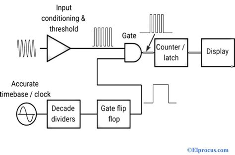 Digital Clock Circuit Diagram Using Counters Pdf