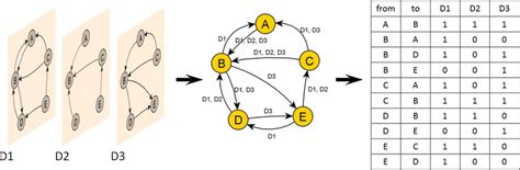 Representations Of A Multidimensional Network Download Scientific Diagram