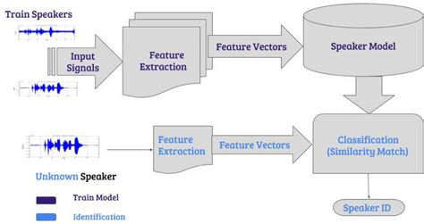 Block Diagram Of Speaker Identification Si Download Scientific Diagram