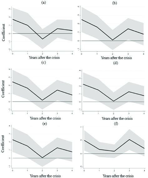 Robustness Checks Note The Figure Illustrates The Impact Of The Download Scientific Diagram