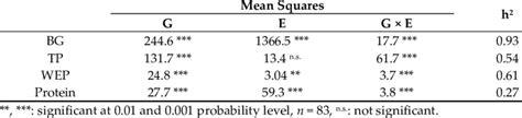 The Effect Of Genotype G Environment E And Their Interaction G ×