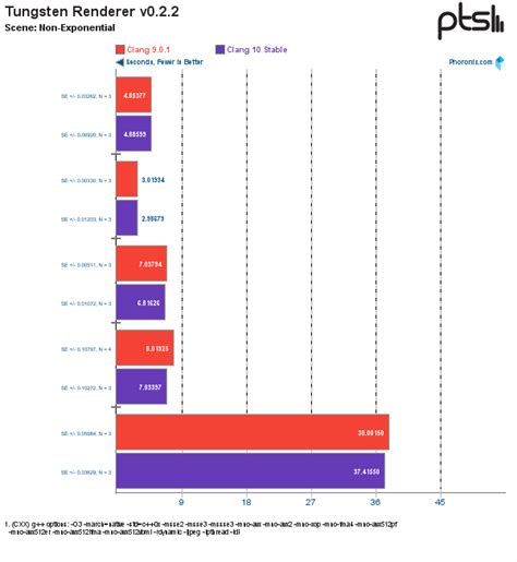 Llvm Clang 100 Compiler Performance On Intel Amd Cpus Under Linux