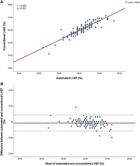 Frontiers Clinical Service Evaluation Of The Feasibility And Reproducibility Of Novel